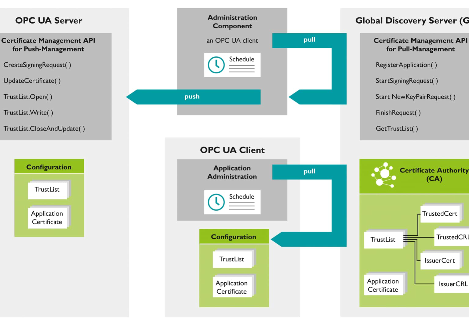 Dynamic certificate management with the OPC UA GDS in the Device and Update Management system