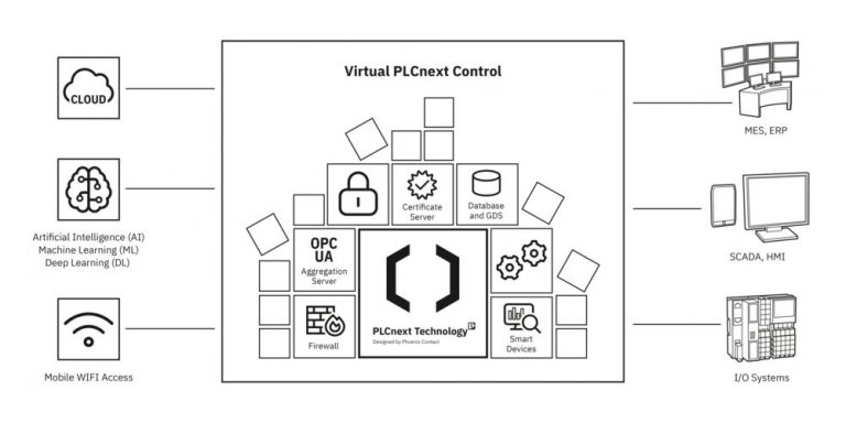 Software-based automation with Virtual PLCnext Control | Middle East