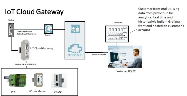 Turn your circuit breaker into an IoT enabled device | United Kingdom